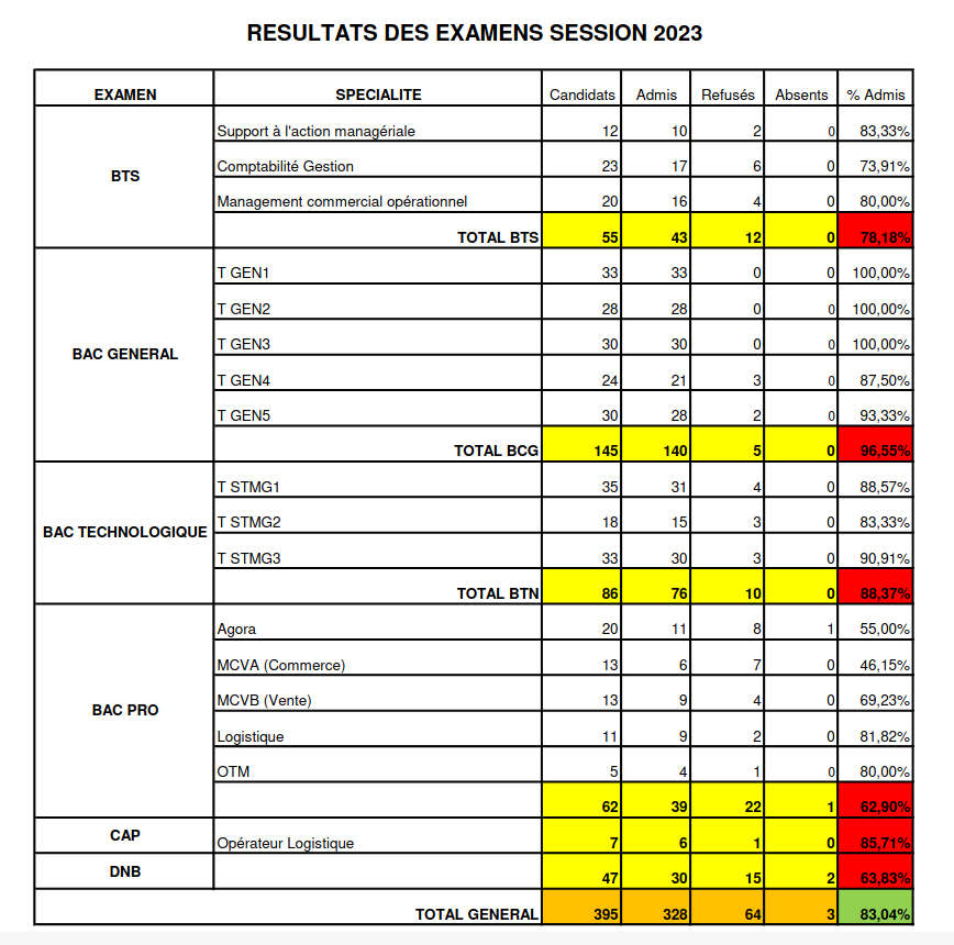 Résultats Examens 2023 - Actualités - LYCEE JACQUES PREVERT